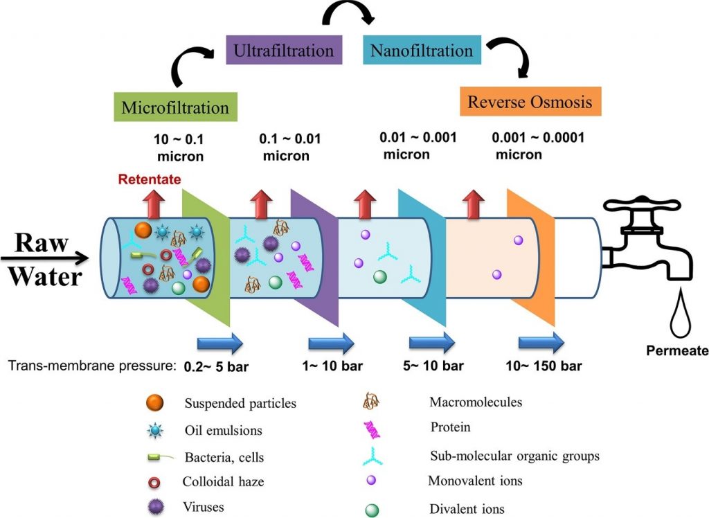 Membrane technology – Nordicmembrane